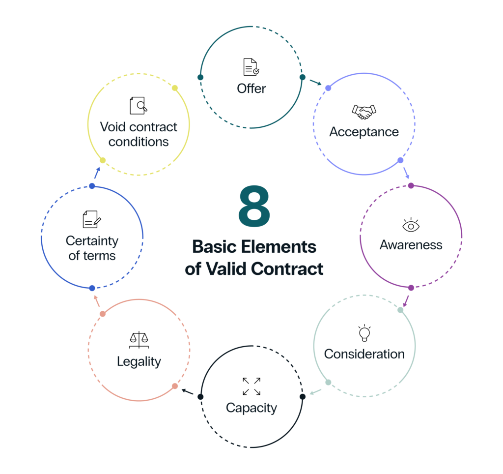 Top 8 Essential Elements of a Contract – Sirion