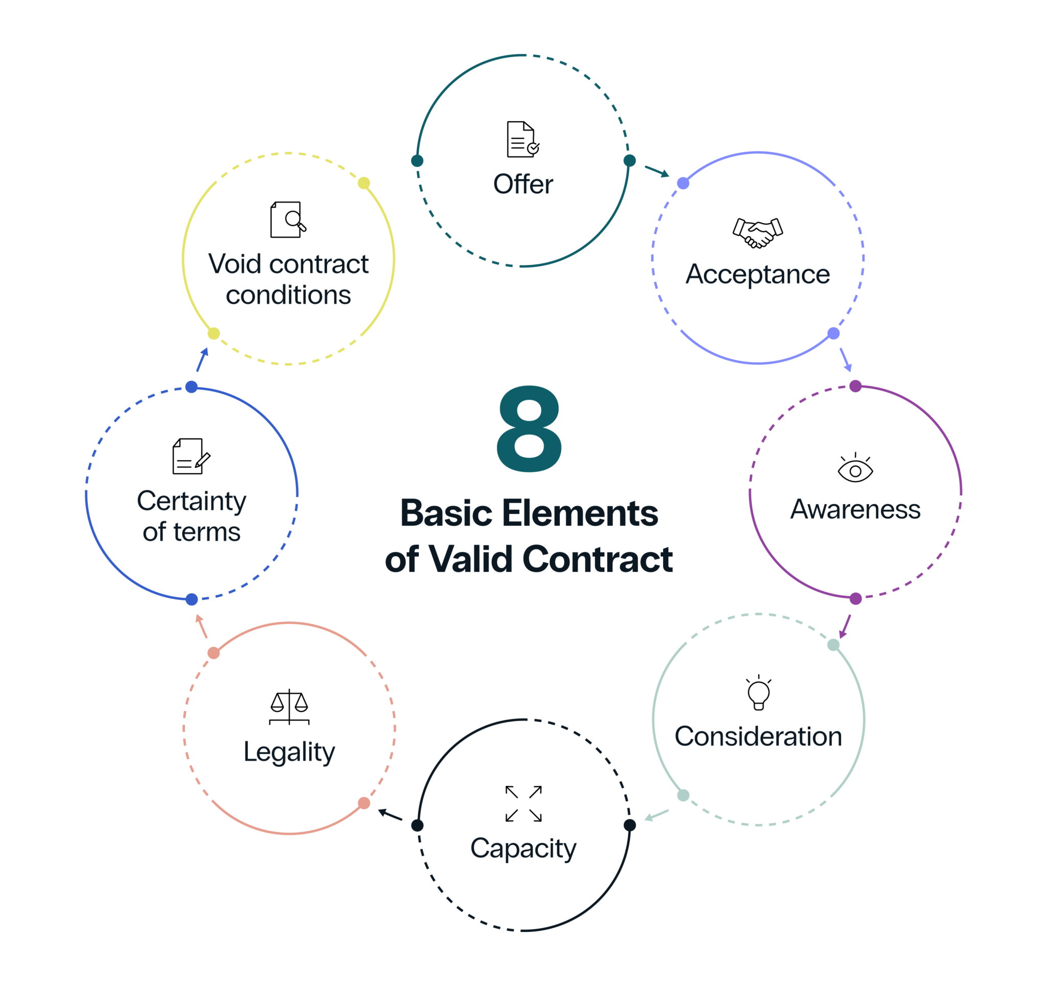 Top 8 Essential Elements of a Contract – Sirion