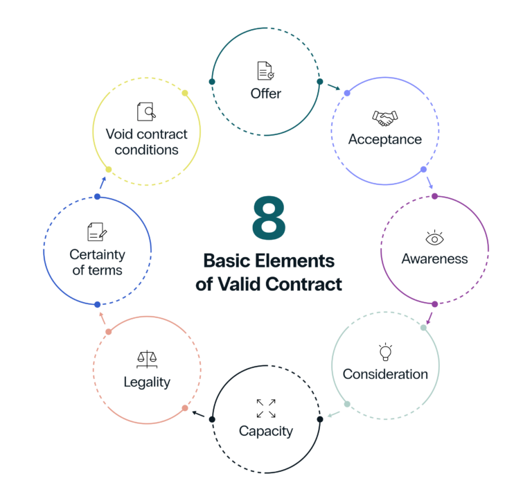 Top 8 Essential Elements of a Contract – Sirion