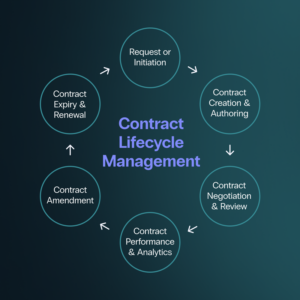 Contract Management Workflow: 2025’s Ultimate Guide