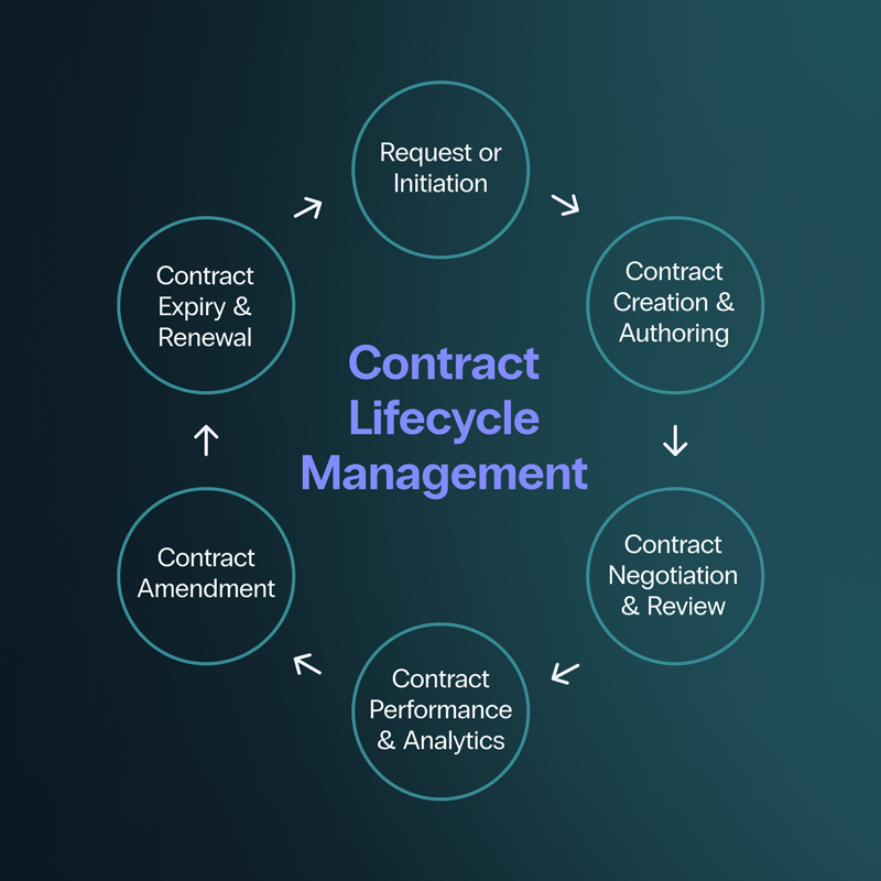 Contract Management Workflow 2025 S Ultimate Guide