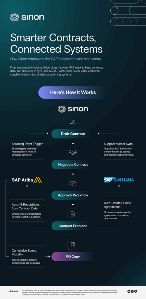 Connect SAP workflows and Contract Data - Sirion