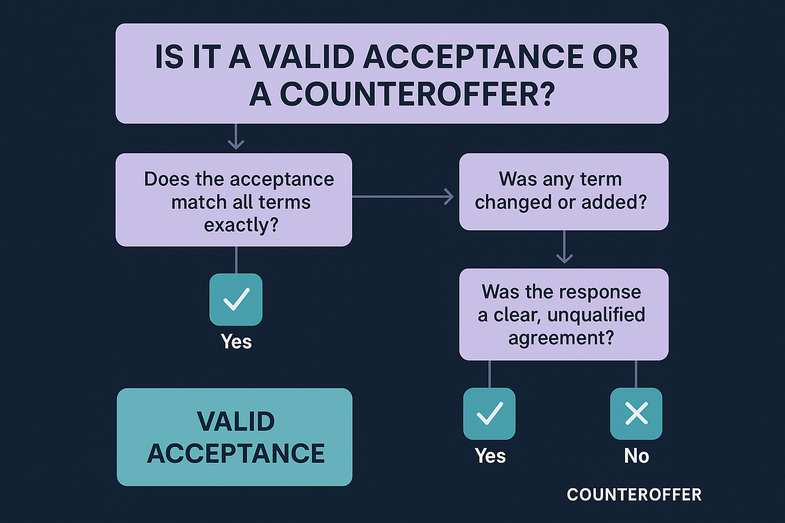Acceptance in Contract Law: Types, Rules, with Examples