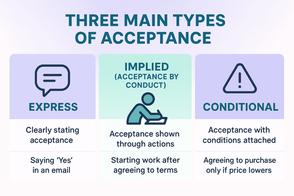 Acceptance in Contract Law: Types, Rules, with Examples