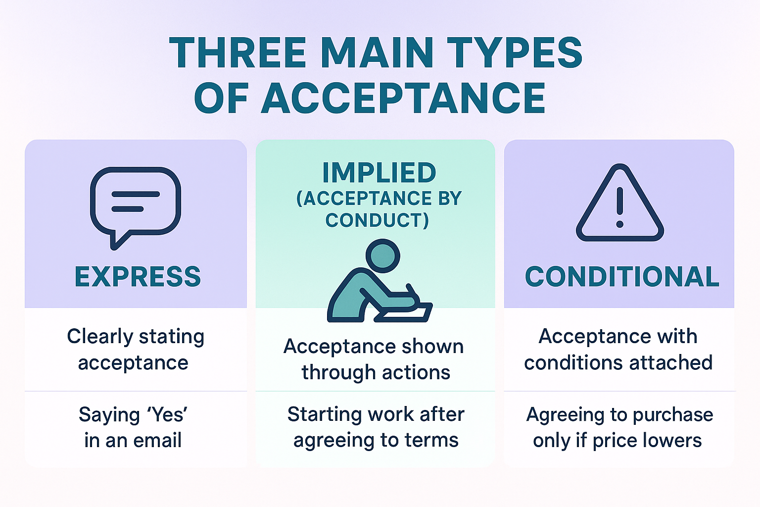 Acceptance in Contract Law: Types, Rules, with Examples